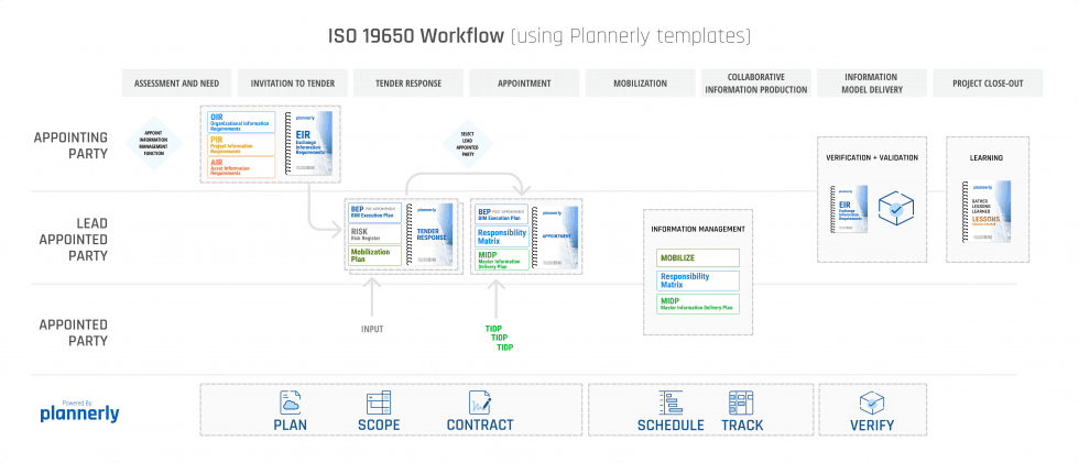 ISO 19650 pdf explains the important steps in one diagram (includes ISO ...